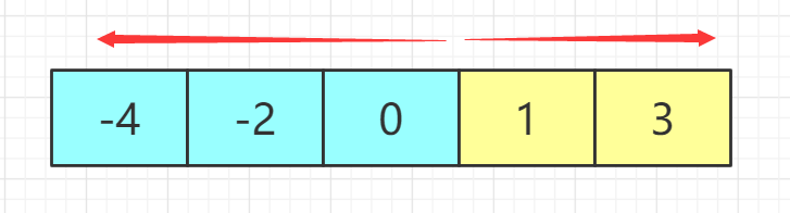 Given an integer array A sorted in non-decreasing order, return a new ...