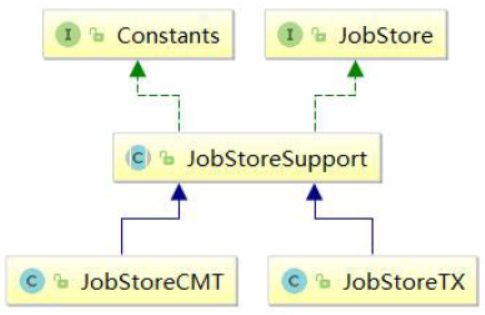 Quartz框架中的JobStore_org.quartz.jobstore.datasource-CSDN博客