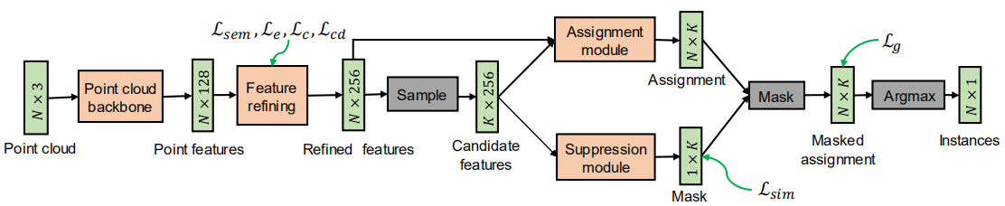 《论文阅读》End-to-end 3D Point Cloud Instance Segmentation without Detection ...