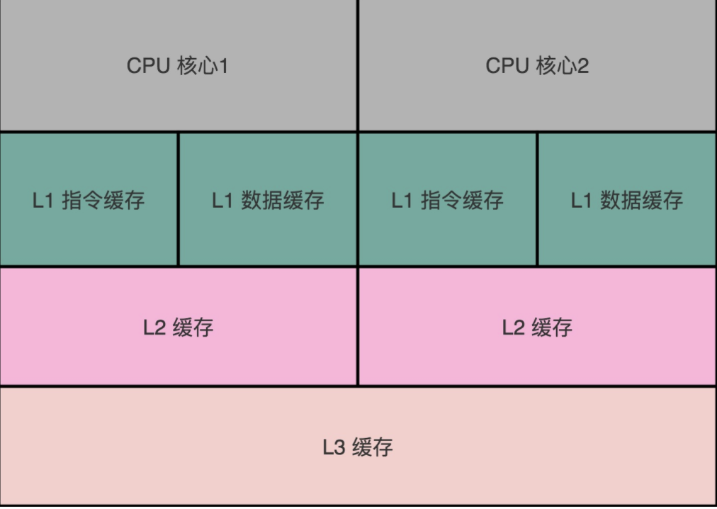 CUP 三级缓存L1 L2 L3 cahe详解_l1 l2 l3 cache-CSDN博客