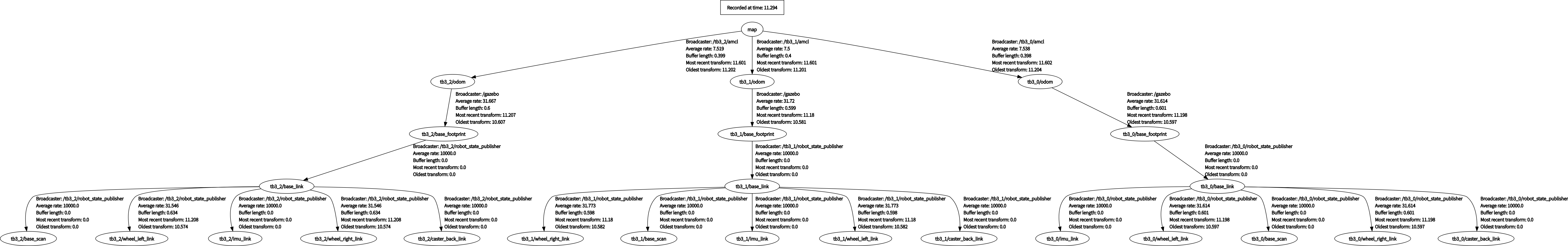 ROS配置多机器人导航_turtlebot3多机器人导航-CSDN博客