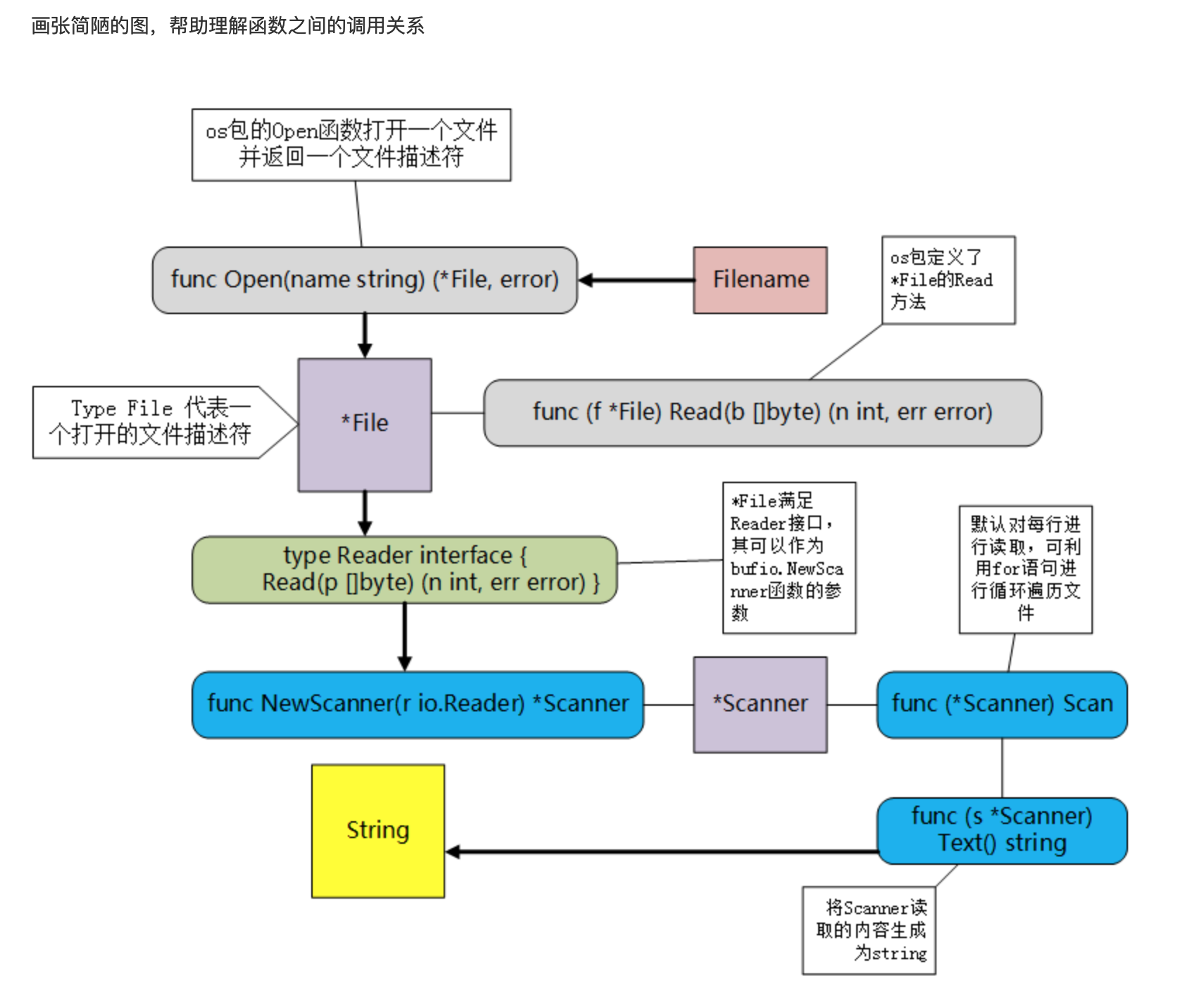 Go语言学习笔记：基础语法总结_go语言基础语法的作业小结-CSDN博客