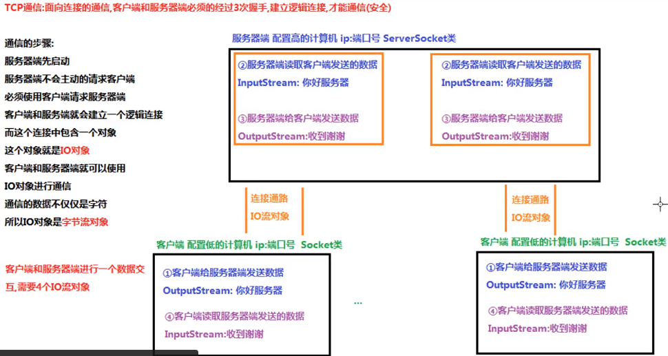java-网络通信_inputstream is = socket.getinputstream(); byte[] b-CSDN博客