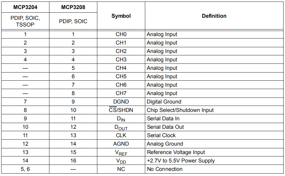 【MCP3208/MCP3204】STM32多通道AD采集，有源码-CSDN博客