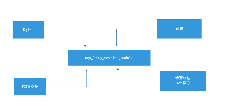 Nginx rewrite——rewrite+if+location的不同使用方法_nginx if location-CSDN博客