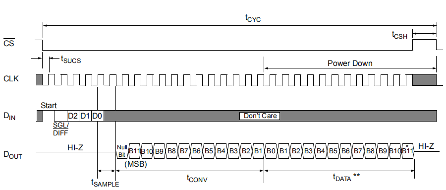 【MCP3208/MCP3204】STM32多通道AD采集，有源码-CSDN博客
