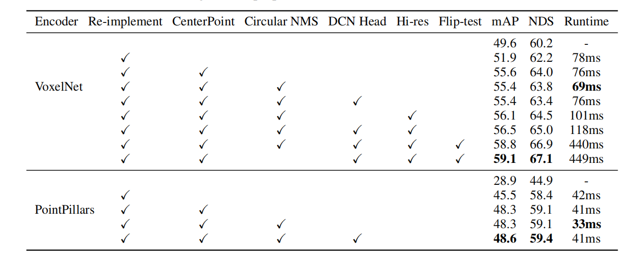 【论文笔记】Center-based 3D Object Detection and Tracking_centernet 中f(wl,r)是什么-CSDN博客