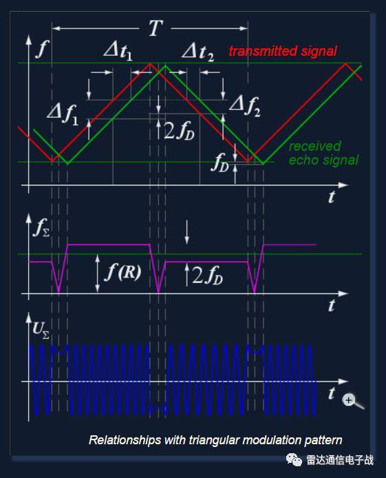 毫米波雷达FMCW技术理解_毫米波雷达和fmcw区别-CSDN博客