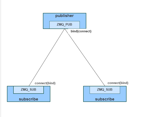 跟我一起学习ZeroMQ（6）：发布订阅模式(Publish-subscribe pattern)ZMQ_PUB和ZMQ_SUB_zmq publish-CSDN博客