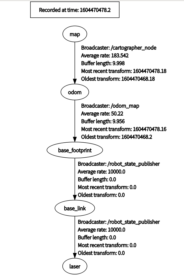 cartographer建图后续3，gps和imu融合出的odom和激光scan的建图_cartographer 是如何融合gps数据-CSDN博客
