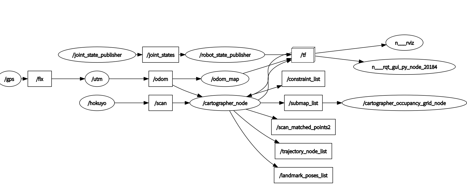 cartographer建图后续3，gps和imu融合出的odom和激光scan的建图_cartographer 是如何融合gps数据-CSDN博客