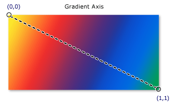 WPF(C#) LinearGradientBrush线性渐变画刷-CSDN博客