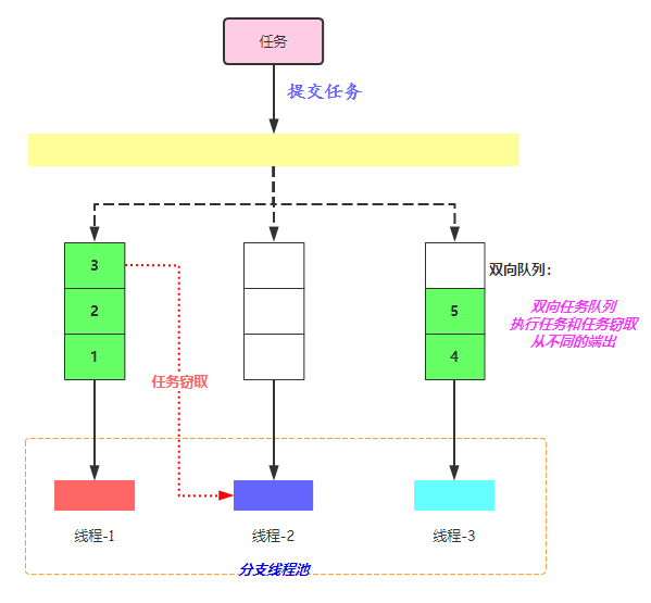 并发编程工具 Forkjointask多线程分治算法 Csdn博客 