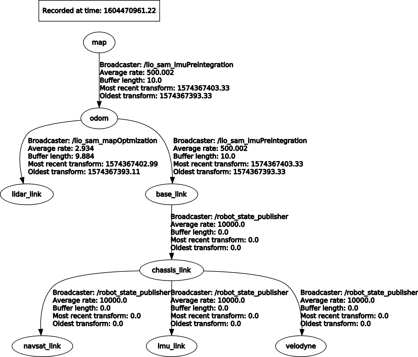 LIO-SAM探秘第二章之安装编译与参数配置 - 古月居
