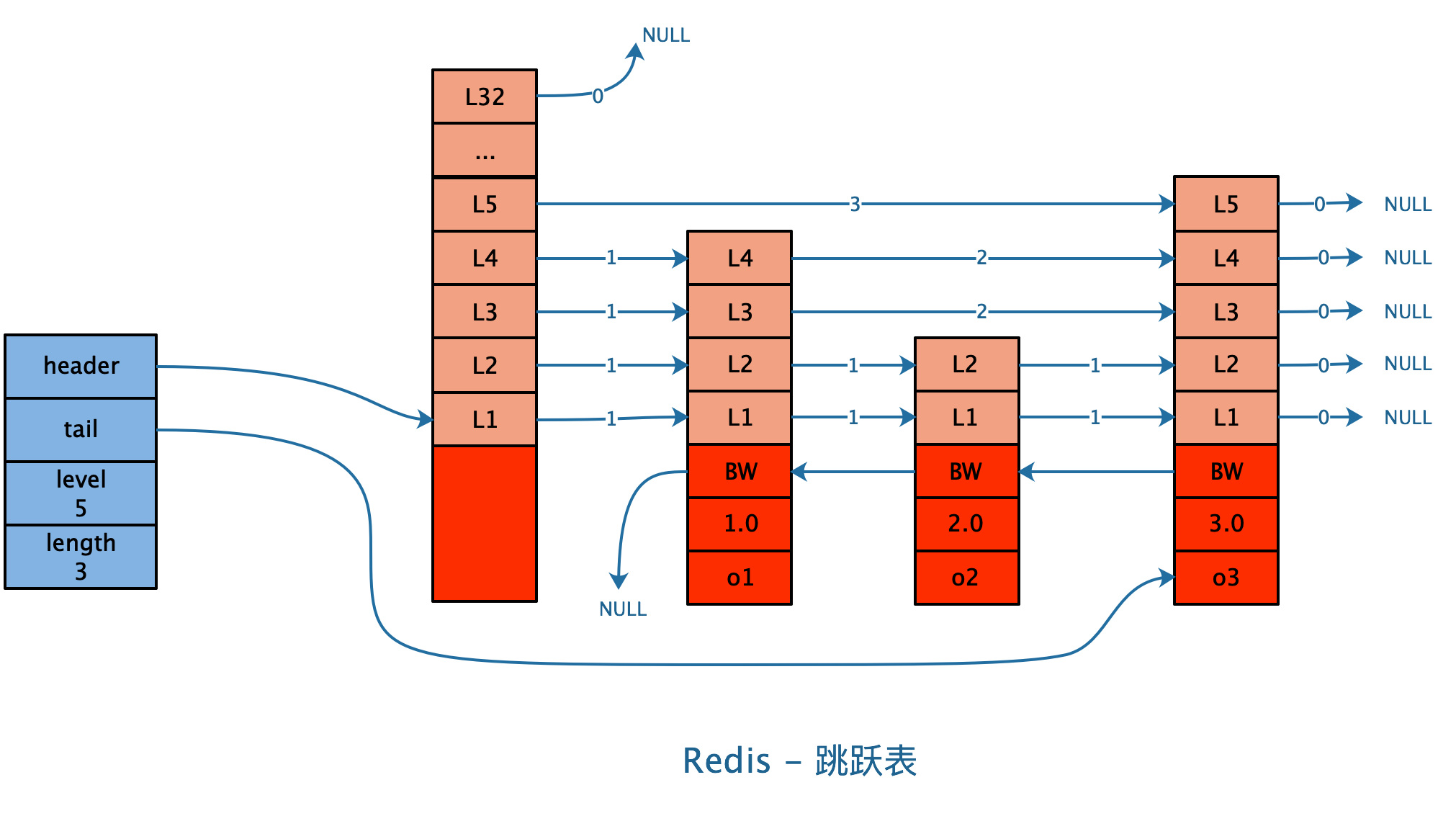Redis系列 - Redis底层数据结构(简单动态字符串(SDS)、链表、字典、跳跃表、整数集合、压缩列表)_redis sds-CSDN博客