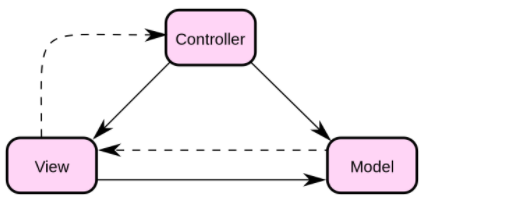 C#框架结构分层：三层结构，DDD，MVC，MVVM，MVP_c#,分层-CSDN博客