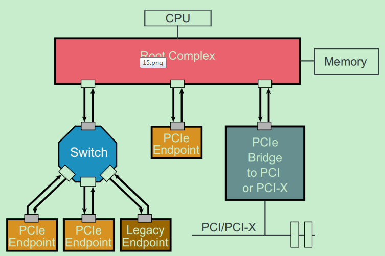 PCIe扫盲——PCIe总线基本概念-CSDN博客