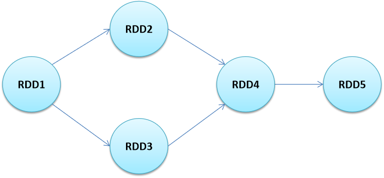 Spark RDD概述及IDEA初始化Spark运行环境_在idea创建一个spark rdd-CSDN博客