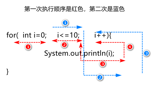 Java的for循环入门案例_for循环入门代码-CSDN博客