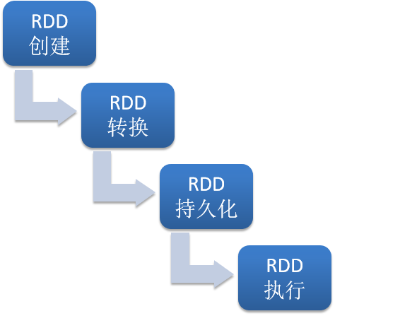 Spark Rdd概述及idea初始化spark运行环境 在idea创建一个spark Rdd Csdn博客