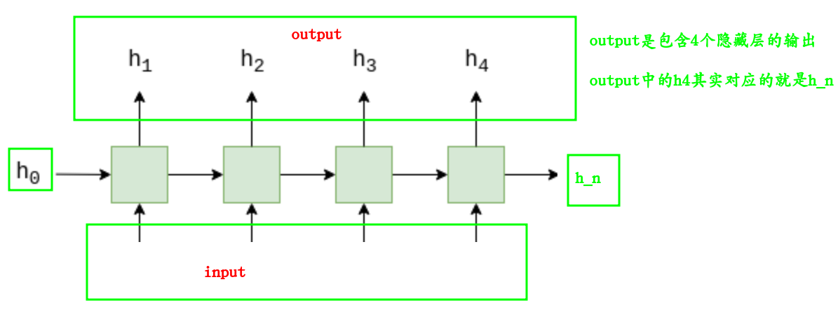 torch.nn.GRU的输入及输出示例_gru预测数据的输入维度 过程运算 以及输出维度-CSDN博客