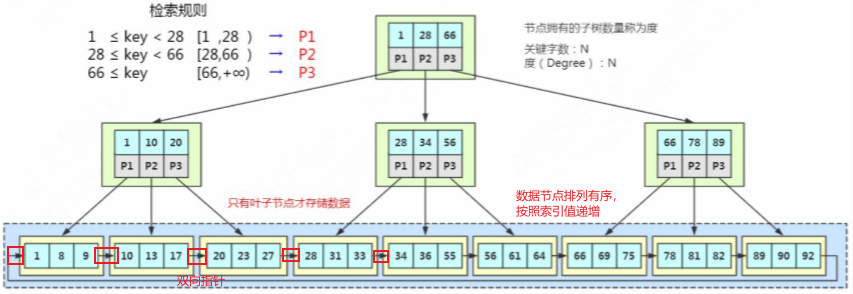 【mysql】索引原理（一）：索引的存储结构是什么？数组？链表？树？ 索引是用什么存储的 Csdn博客