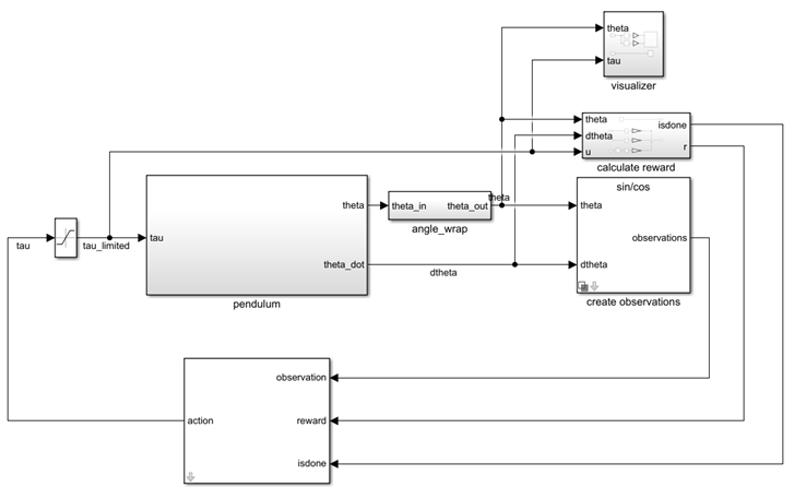 MATLAB强化学习工具箱（七）钟摆模型建模并使用DQN训练_setvariable matlab 例子-CSDN博客