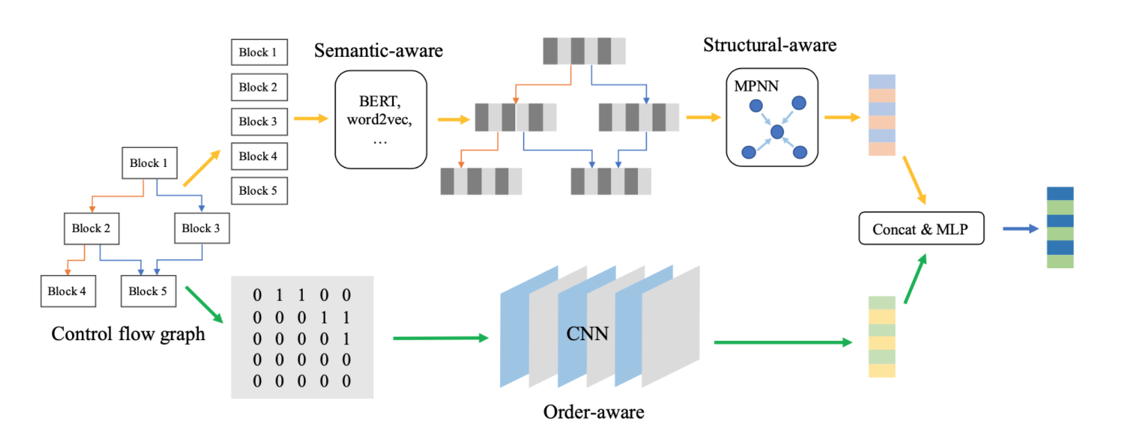 【论文阅读 - AAAI 2020】Order Matters:Semantic-Aware Neural Networks for Binary Code Similarity ...