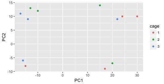 哈佛大学——差异表达分析（六）样本水平质控（PCA和分层聚类）_pca qc-CSDN博客