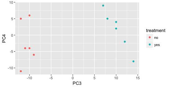 哈佛大学——差异表达分析（六）样本水平质控（PCA和分层聚类）_plotpca_零级伪码农的博客-CSDN博客