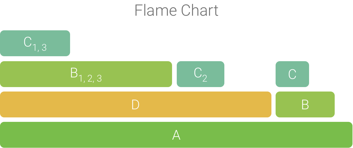 Android Studio CPU profiler性能分析工具介绍和使用详解_android studio profile flame chart过滤-CSDN博客