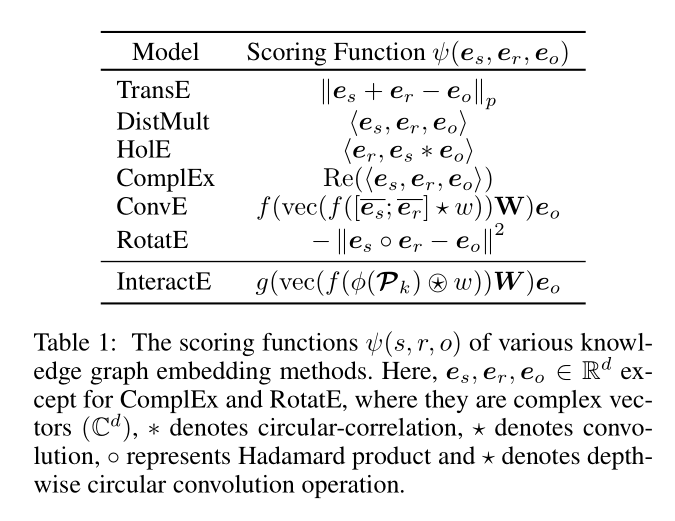 论文笔记：AAAI 2020 InteractE: Improving Convolution-based Knowledge Graph Embeddings by Increasing ...
