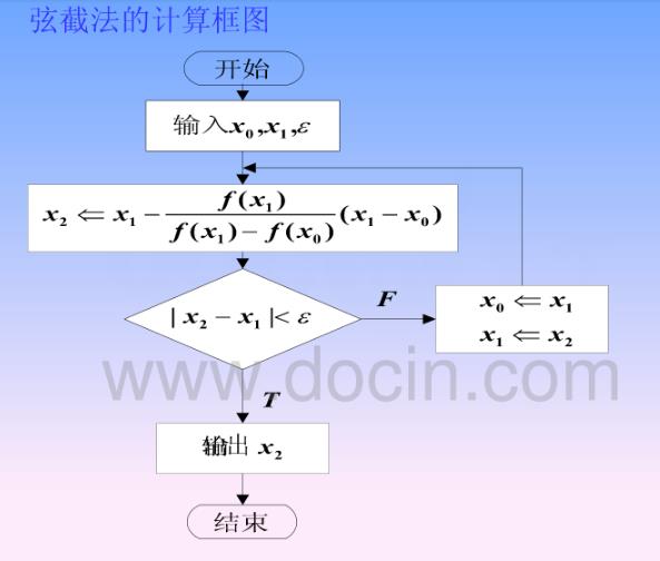弦截法（secant Method）迭代求根的python程序 Csdn博客 