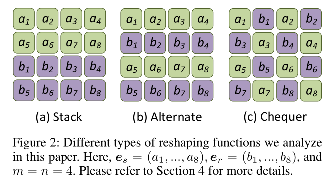 论文笔记：AAAI 2020 InteractE: Improving Convolution-based Knowledge Graph Embeddings by Increasing ...