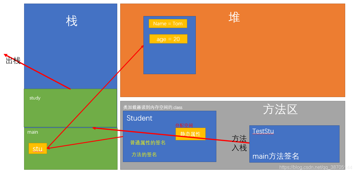 Java中方法调用时的内存图方法调用内存图 Csdn博客