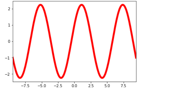 Pythonmatplotlib库的使用（画函数图像、扇形图）绘制y2sinxcosx利用python Csdn博客