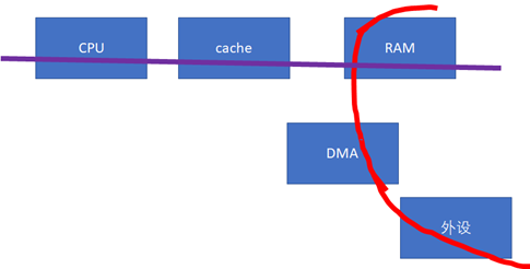 深入理解CPU cache：组织、一致性（同步）、编程_ram latency 计算-CSDN博客