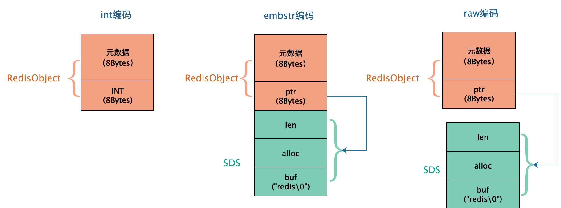 Redis系列 - Redis底层数据结构(简单动态字符串(SDS)、链表、字典、跳跃表、整数集合、压缩列表)_redis sds-CSDN博客
