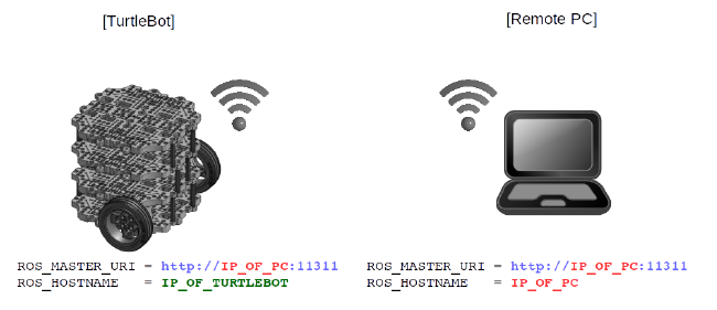 Turtlebot3 introductory tutorial (Burger) - Programmer Sought