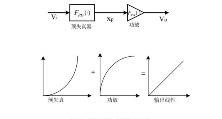 5G小站中的数字预失真(DPD)技术_dpd 5g-CSDN博客