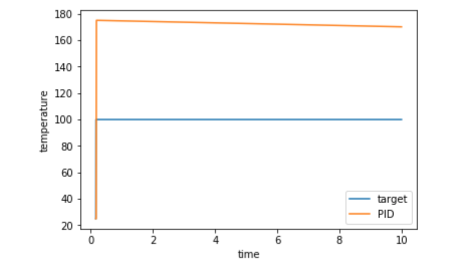Python实现PID控制基于simple_pid库_Patate的博客-CSDN博客