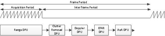 Object Detection Data-path Processing Chain(DPC)_object detection dpc-CSDN博客