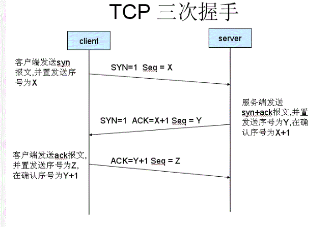 TCP协议三次握手，以及序列号和确认号的作用_tcp的三次握手和序号-CSDN博客
