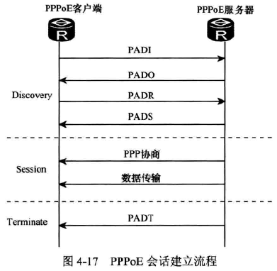 路由器重温——PPPoE配置管理-1_pppoe建立会话三个阶段-CSDN博客