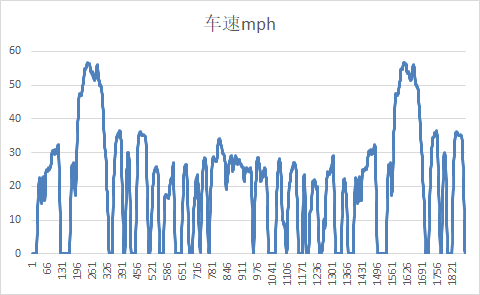 国内外汽车道路行驶工况数据_udds工况-CSDN博客