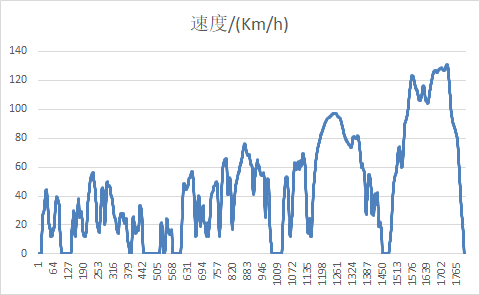 国内外汽车道路行驶工况数据_udds工况-CSDN博客