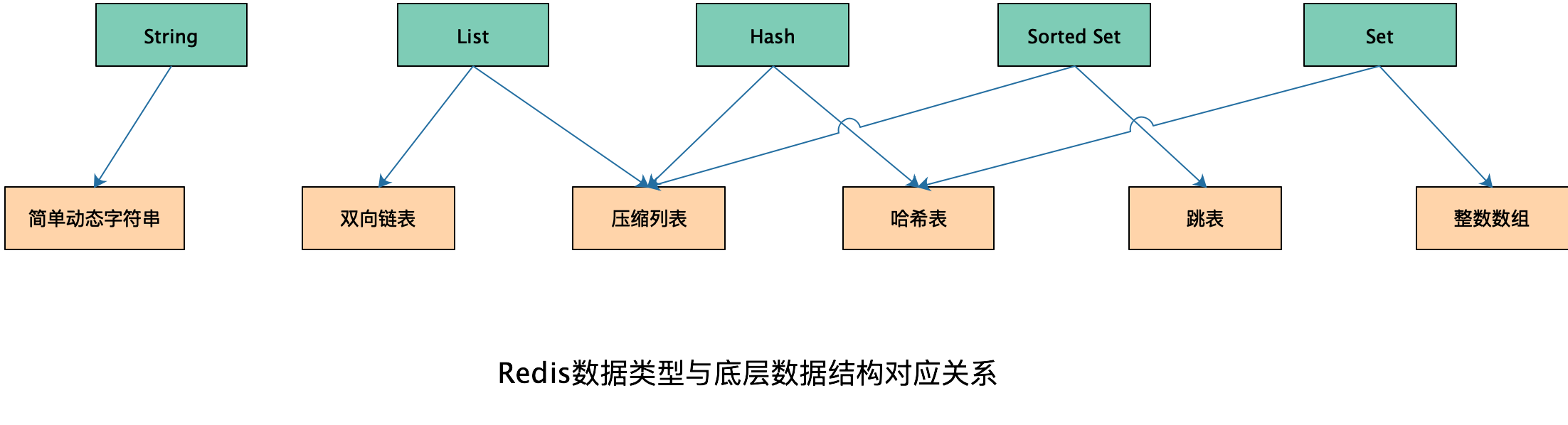 Redis系列 - Redis底层数据结构(简单动态字符串(SDS)、链表、字典、跳跃表、整数集合、压缩列表)_redis sds-CSDN博客