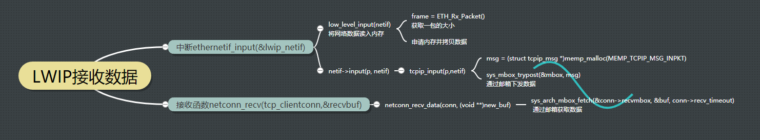 Lwip 之代码分析_lwip 小包数据-CSDN博客