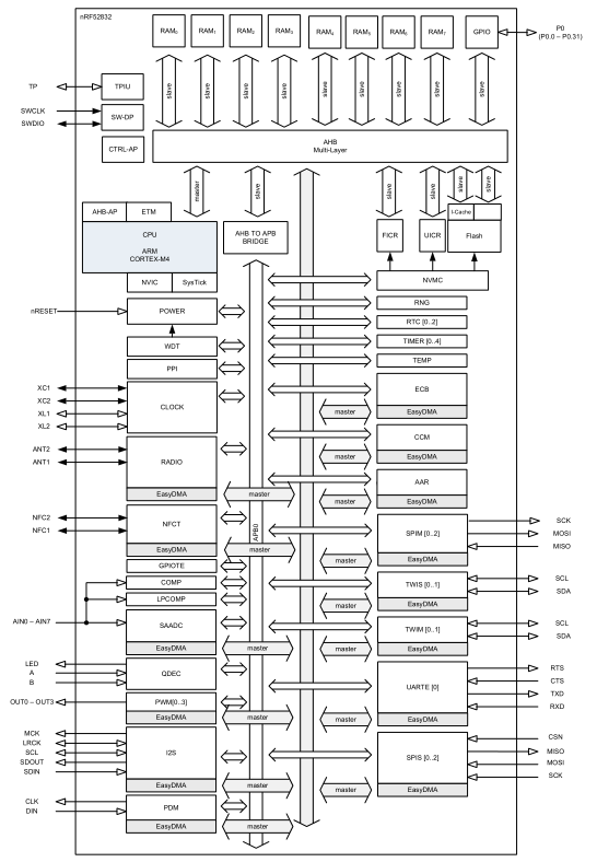 嵌入式--Keil5--调试状态下Registers界面解析（nrf52832--Cortex-M4内核）_keil register窗口r0-CSDN博客
