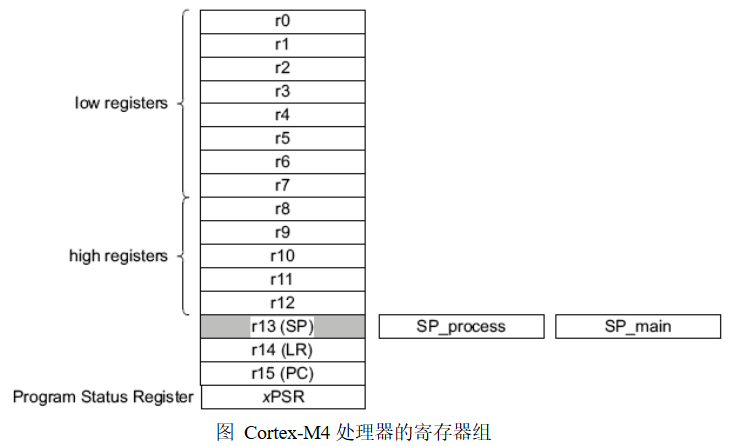 嵌入式--Keil5--调试状态下Registers界面解析（nrf52832--Cortex-M4内核）_keil register窗口r0-CSDN博客
